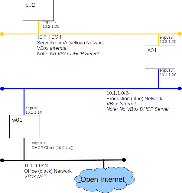 Lab Routing